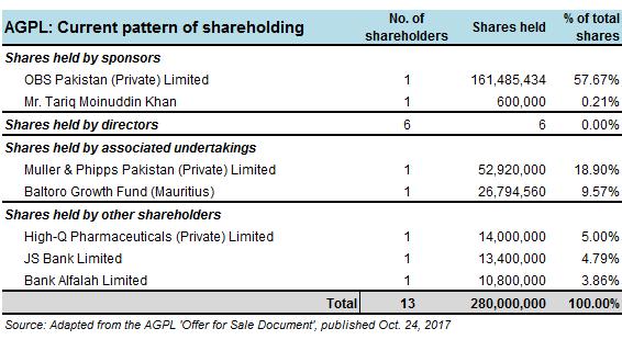 AGPL IPO: A liquidity event - Business Recorder
