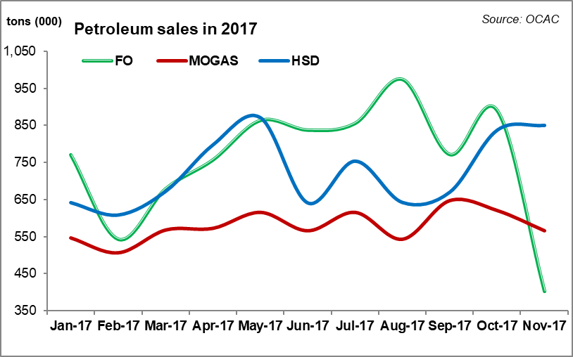 Furnace oil dragging petroleum sales - BR Research - Business Recorder