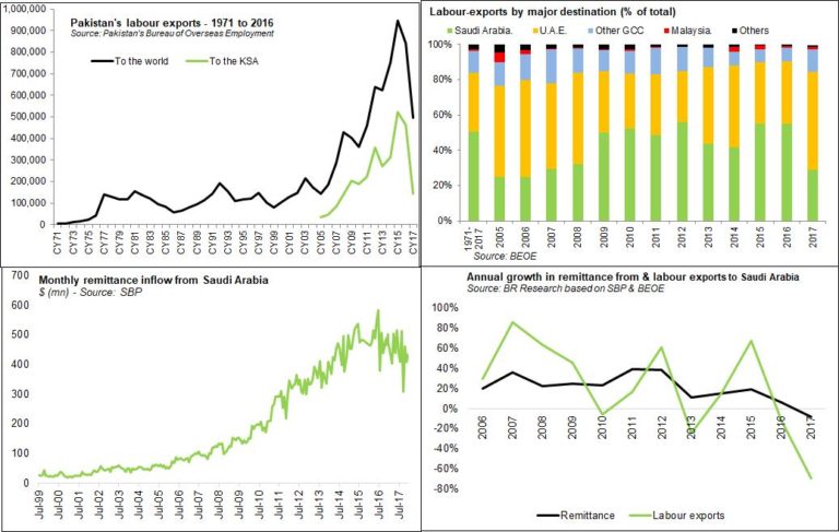 Saudi remittances blow - BR Research - Business Recorder