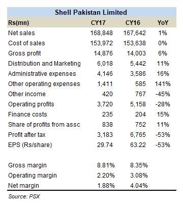 Shell Pakistan profits slip in CY17 - BR Research - Business Recorder