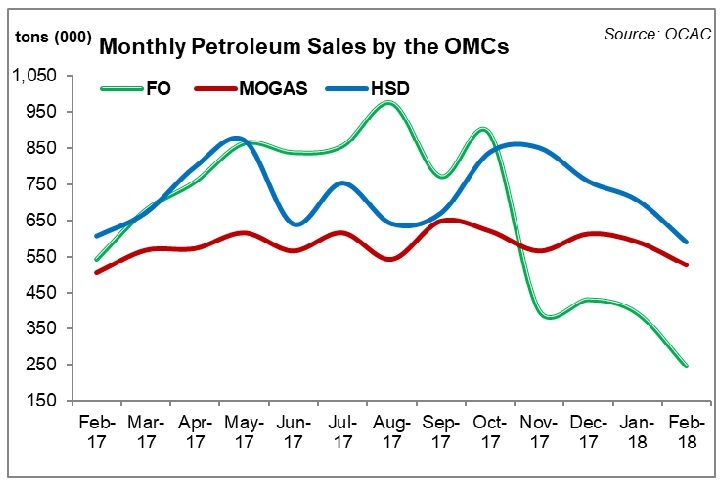 Petroleum sales consolidating - BR Research - Business Recorder