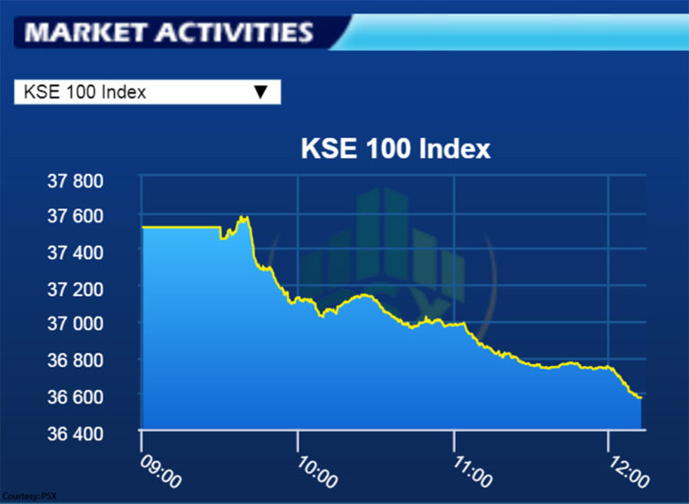 KSE-100 loses 1,000 points at intraday trading - Business Recorder
