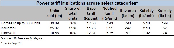 Power tariffs: who will foot the bill? - BR Research - Business Recorder