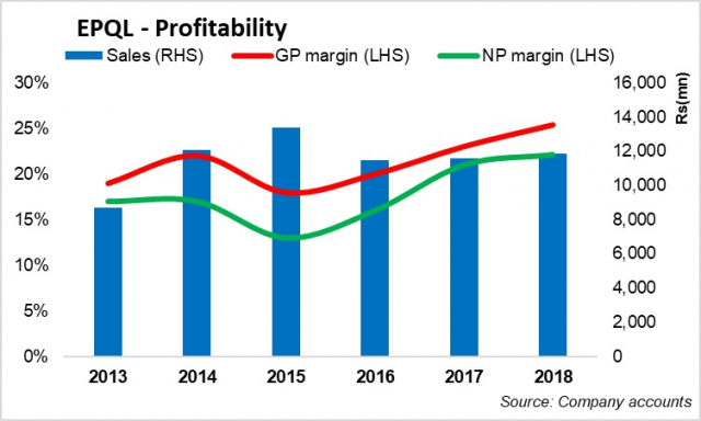 EPQL steady in CY18 - BR Research - Business Recorder
