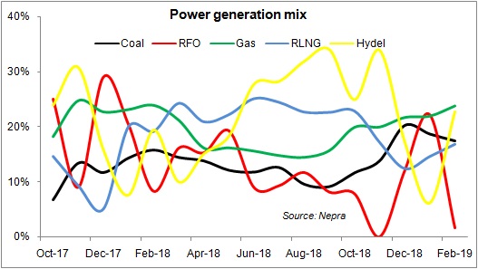Power: generation down, cost up - BR Research - Business Recorder