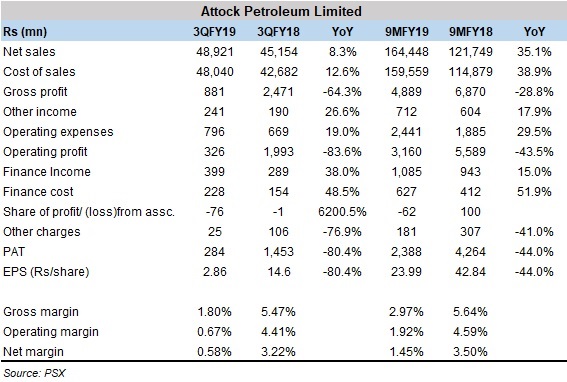 APL in 9MFY19 - BR Research - Business Recorder