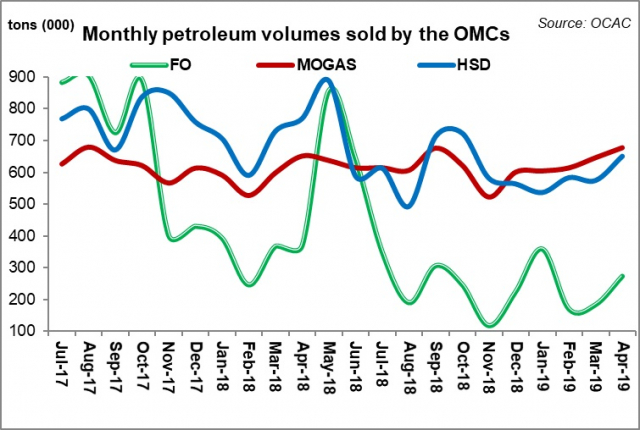 OMC sales – same old story - BR Research - Business Recorder