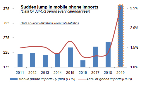 Spike in mobile phone imports - BR Research - Business Recorder