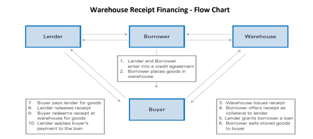 Warehouse financing and bank risk aversion - BR Research - Business ...
