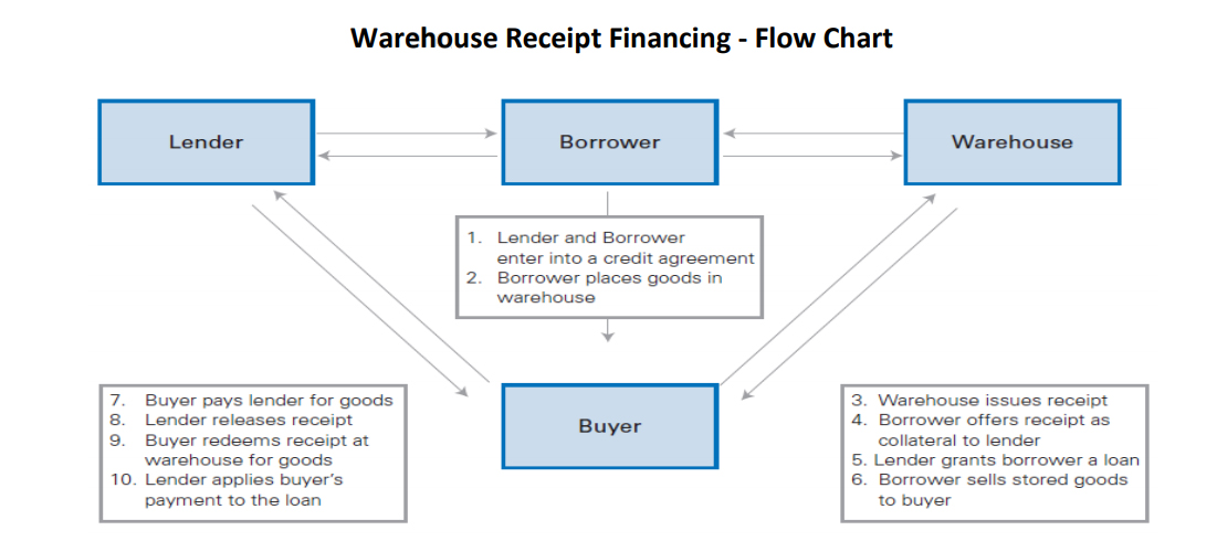 Warehouse financing and bank risk aversion - BR Research - Business ...