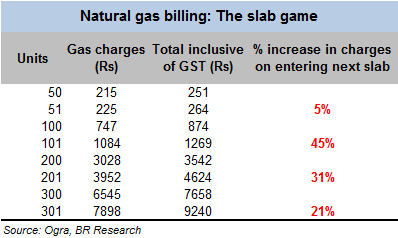 Gas billing: What’s SSGC up to? - BR Research - Business Recorder