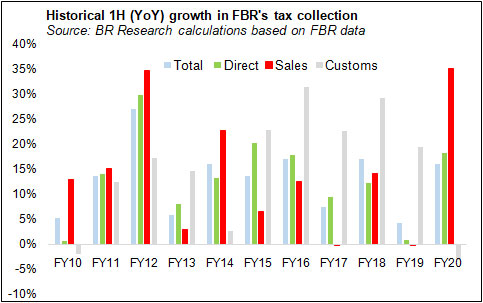 FBR’s mid-term report card - BR Research - Business Recorder