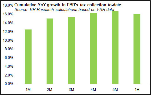 FBR’s mid-term report card - BR Research - Business Recorder