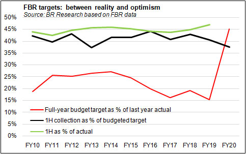 FBR’s mid-term report card - BR Research - Business Recorder