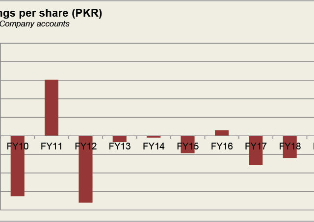 Sitara Peroxide Limited - Print - Business Recorder
