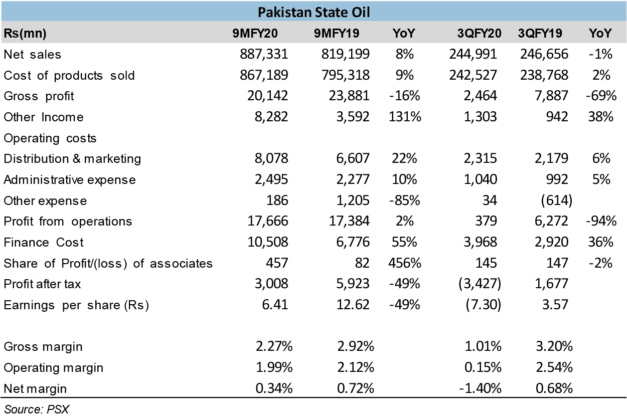 PSO in 9MFY20 – wounded - BR Research - Business Recorder
