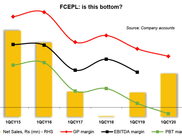 FCEPL: is this bottom? - BR Research - Business Recorder