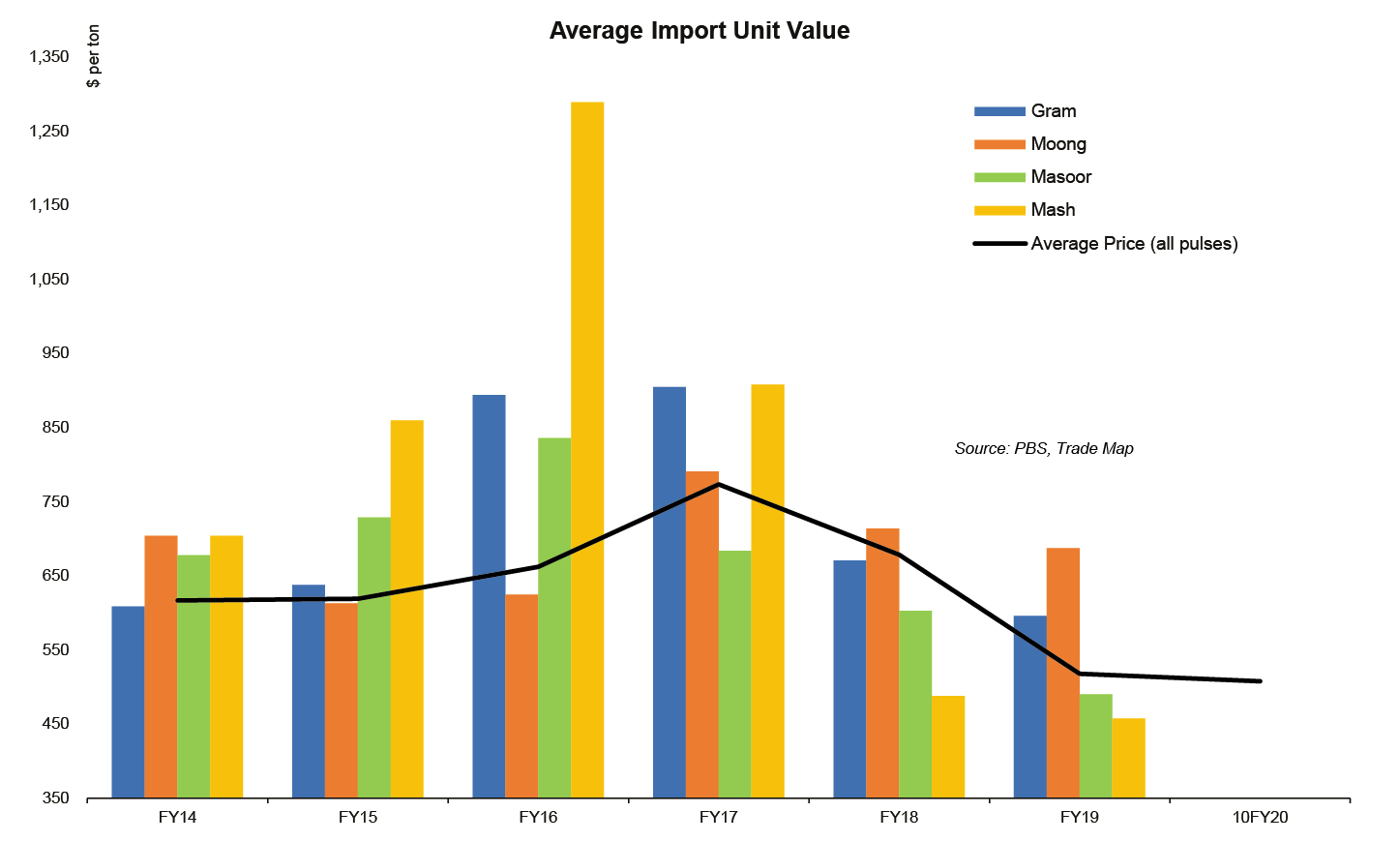 Let’s talk about daal - BR Research - Business Recorder
